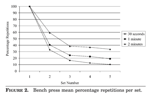 Why Resting Between Sets Is Crucial for Strength Training